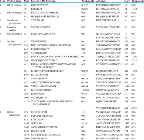 Comparative Analysis Of B Cell Epitope Identified Using Iedb And