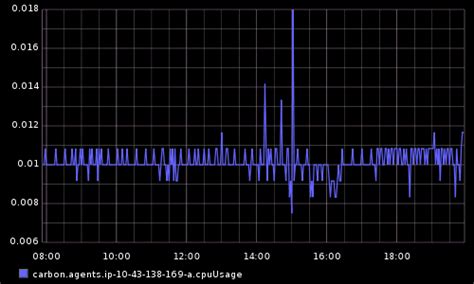 Getting Started With Monitoring Using Graphite InfoQ