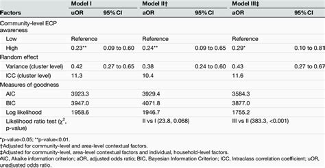 Association Between Community Level Ecp Awareness And Unwanted Birth Download Scientific