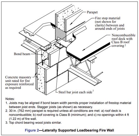 Fire Rating Of Concrete Walls Fire Resistance In Concrete Structures