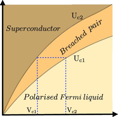 A Schematic Phase Diagram That Describes The Various Phases Hosted By
