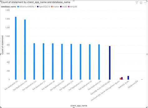 Extract Sql Auditing Data Into Power Bi