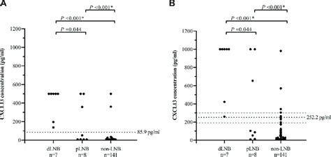 csf cxcl13 concentrations among seven definite lyme neuroborreliosis