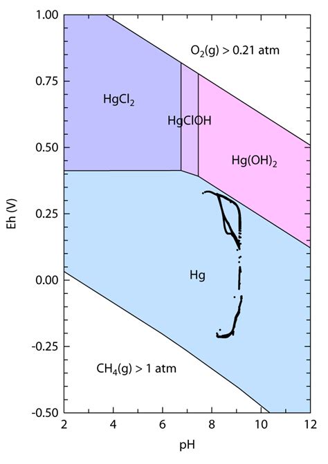 Pourbaix diagram of the Hg-H 2 O-CO 2-Cl system at 298.15K and 10 5 Pa... | Download Scientific ...
