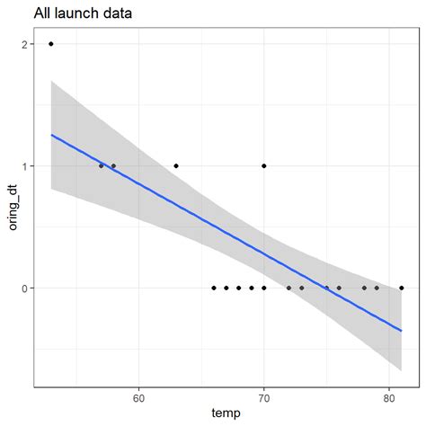 Chapter Generalized Linear Models Intro To R