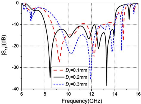 The Simulated Reflection Coefficient With Different Distance D1