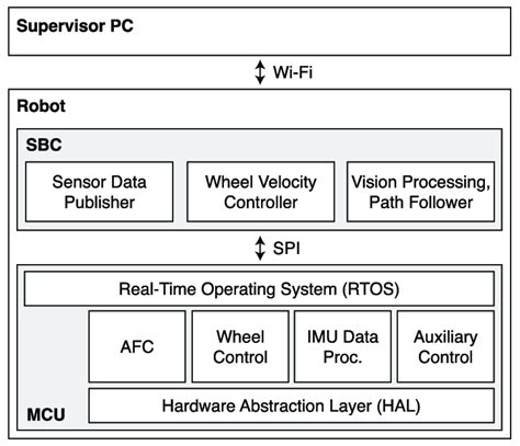 Schematic Of System Configuration Of Robot Download Scientific Diagram