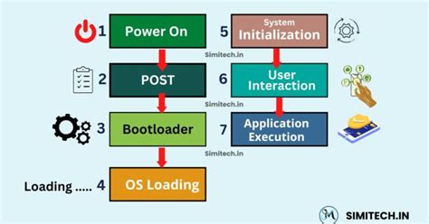 Understanding Computer Booting Process A Step By Step Guide Simitech
