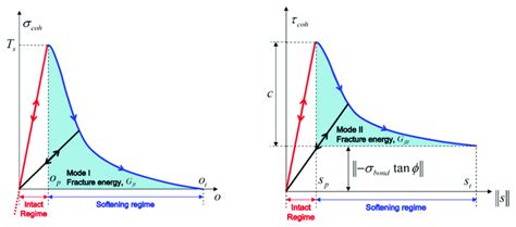 Two Types Of Finite Elements Tet4 And Ce6 In 3d Fdem Download