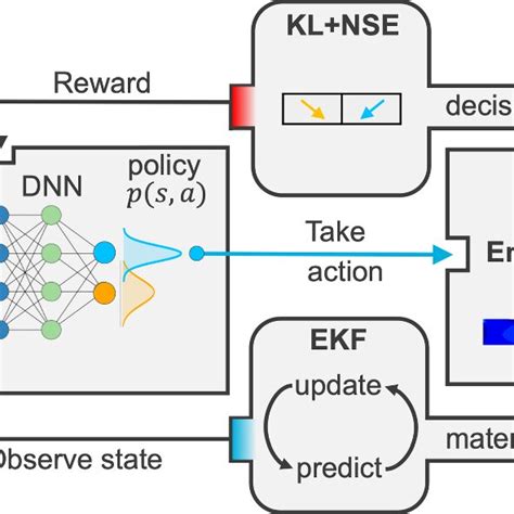 A Schematic Of The Reinforcement Learning Policy Value Neural Network Download Scientific