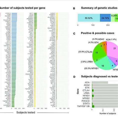 Genetic Screening And Findings A All Genes Sequenced Across