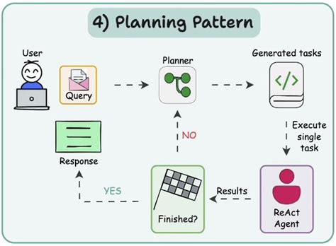 5 种agentic Ai 设计模式 知乎