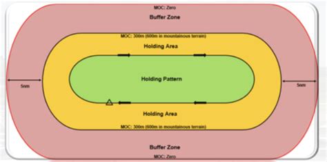 Holding Procedures Flashcards Quizlet