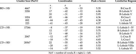 Cerebellar Voxel Wise Analyses Between Bd Patients Cd Patients And