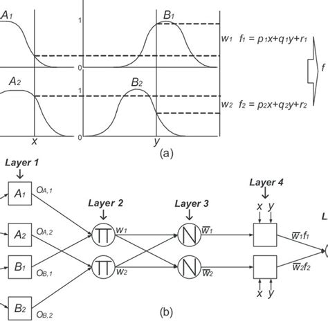 A A Two Inputs First Order Takagisugeno Fuzzy Model With Two Rules Download Scientific