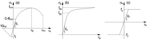 Buildings Free Full Text Numerical Assessment On Bonded And Unbonded Prestressed Concrete Beams
