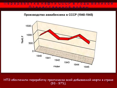 Нефтяная промышленность СССР в годы Великой Отечественной войны презентация онлайн