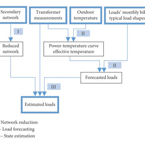 Schematic Diagram Of Proposed Load Estimation Method Download