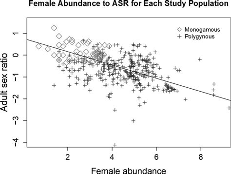 A Comparative Analysis Of Adult Sex Ratios In Polygynous And Monogamous