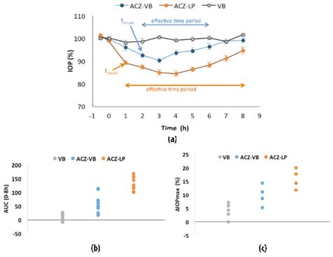 Osmoprotectants In Hybrid Liposome Hpmc Systems As Potential Glaucoma Treatment