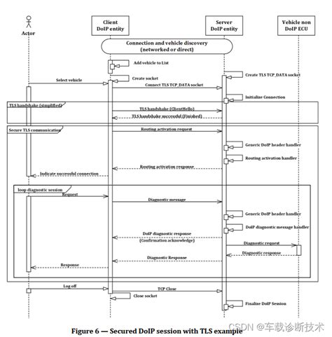 电子电气架构——doip信息安全保证措施tls doip tls csdn博客