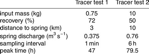 Field Data Of The Simulated Tracer Tests Download Table
