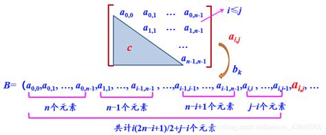 数组的压缩存储（数据结构学习笔记） 对称矩阵压缩存储公式求地址 csdn博客