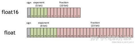 Fp32 Bf16，int8 Int4的区别 知乎