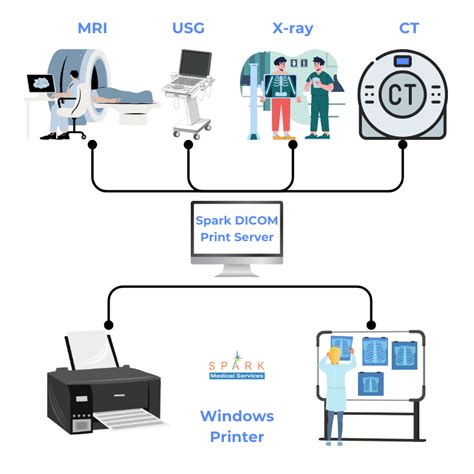 A Dicom Print Server Streamlines Medical Imaging W Spark Medical