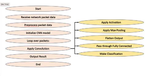 Table 1 From End To End Network Security Solutions Using Deep Learning Algorithms Semantic Scholar