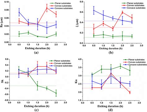 Effects Of Etching Duration On Characteristic Parameters Ra A ζ B