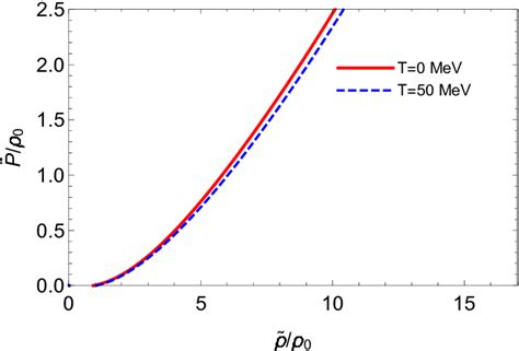 Pure Neutron Matter Equation Of State In The Chiral Sigma Model At Two