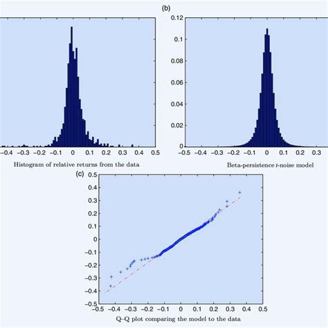 A Simulation Estimate Of The Relative Return Distribution Sample