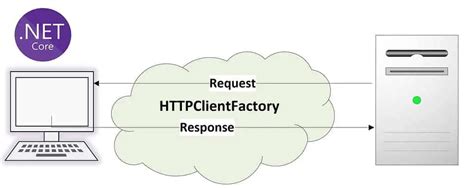 Top Benefits Of Httpclientfactory In Net Thecodebuzz