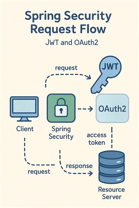 single sign on sso with oauth2 and openid connect a step by step