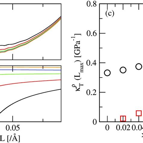Isothermal Compressibility Black From Kbis At T 85 K And X Ar Download Scientific Diagram