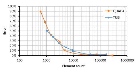 How To Check If The Fea Report Is Good Enterfea