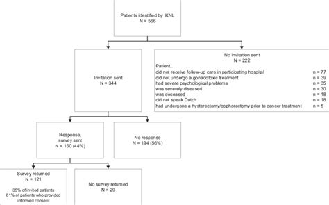 Flowchart Eligibility And Response Download Scientific Diagram
