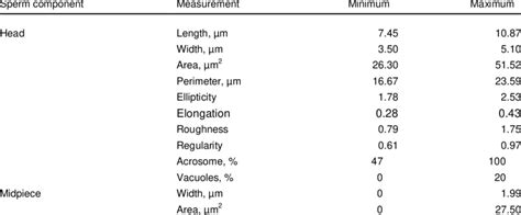 Sperm Morphometry Measurements Used In Determining Percentage Normal