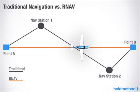 What Is Rnav Equipment At Matthew Mendelsohn Blog