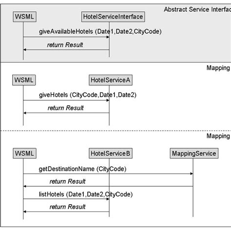 Example Of Sequence Diagram For Abstract Service Interface Mapping