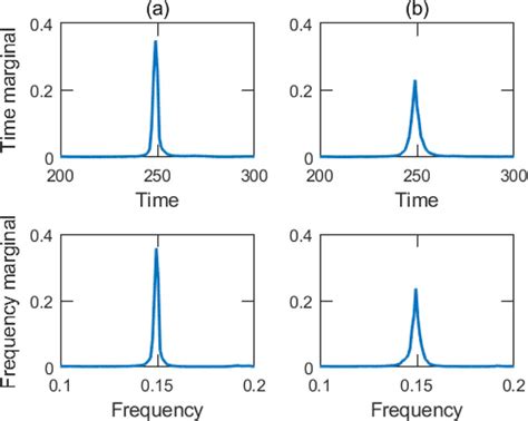 Time And Frequency Marginals For A Transient With Added White Gaussian