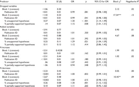 hierarchical logistic regressions predicting selective methodology