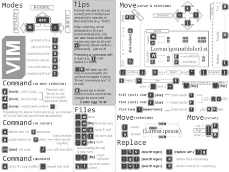 Modes Tips Movecursor And Selection Vim Commands Cheat Sheet Pdf