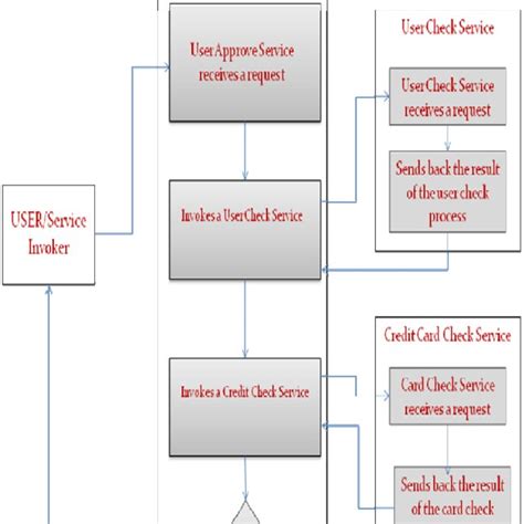 Simulation Flow Diagram For Loosely Coupled Concept Of User