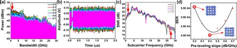The A Transformed Spectra B Received Waveforms C Snrs D Download Scientific Diagram