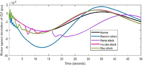 Figure 3 From Detection Of Data Integrity Attack In Cyber Physical Power System Using Data