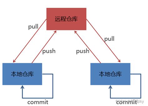 Git介绍与配置 Upupupupupgo 博客园