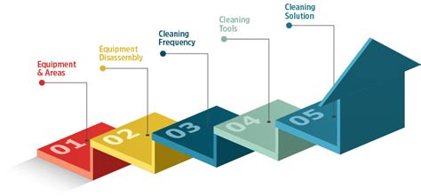 5 Steps To Clean Quality Assurance And Food Safety