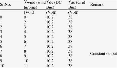 Simulated Wind Supported By Statcom On Load 3 Download Scientific Diagram